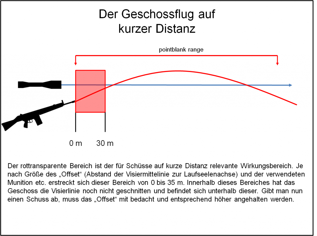 Winkelschuss vom Hochsitz auf kurze Distanz | Deutscher-Jagdblog.de