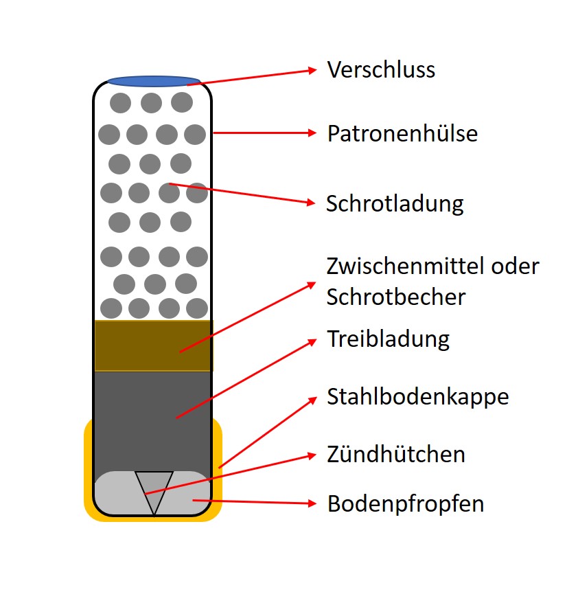 Welches Schrot für welche Wildart? | Deutscher-Jagdblog.de